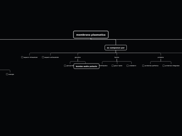 membrana plasmatica - Mind Map